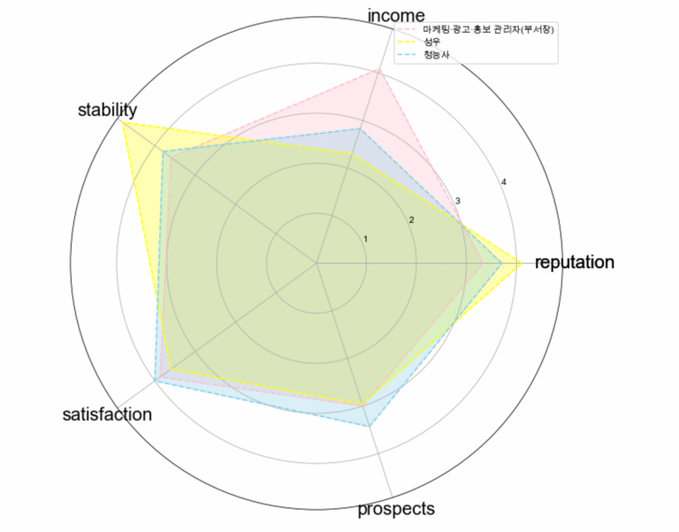 [시각화] - Radar Chart
