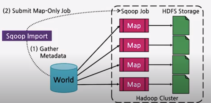 sqoop 설치 및 설정