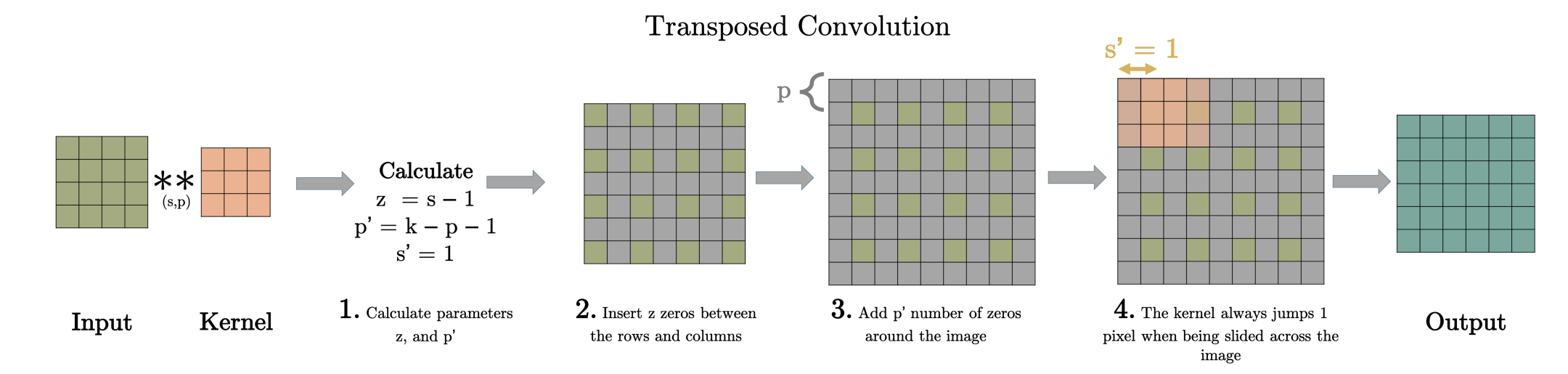 Transposed Convolutional Layer은 무엇인가?
