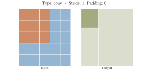 Transposed Convolutional Layer은 무엇인가
