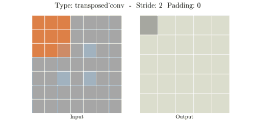 Transposed Convolutional Layer은 무엇인가?