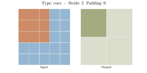 Transposed Convolutional Layer은 무엇인가?