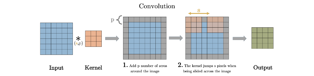 Transposed Convolutional Layer은 무엇인가?
