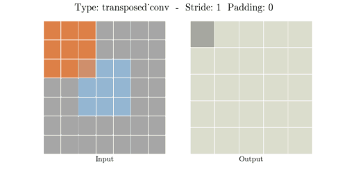 Transposed Convolutional Layer은 무엇인가