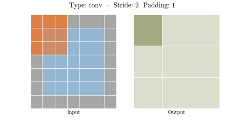 Transposed Convolutional Layer은 무엇인가?
