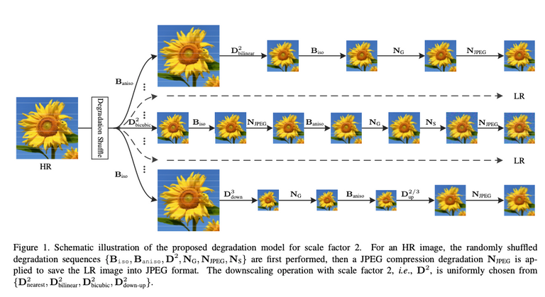 Bsrgan Designing A Practical Degradation Model For Deep Blind Image Super Resolution
