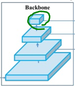 Object Detection : Backbone, Neck and Head Architecture