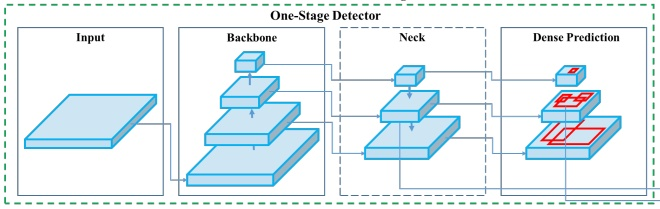 Object Detection : Backbone, Neck and Head Architecture