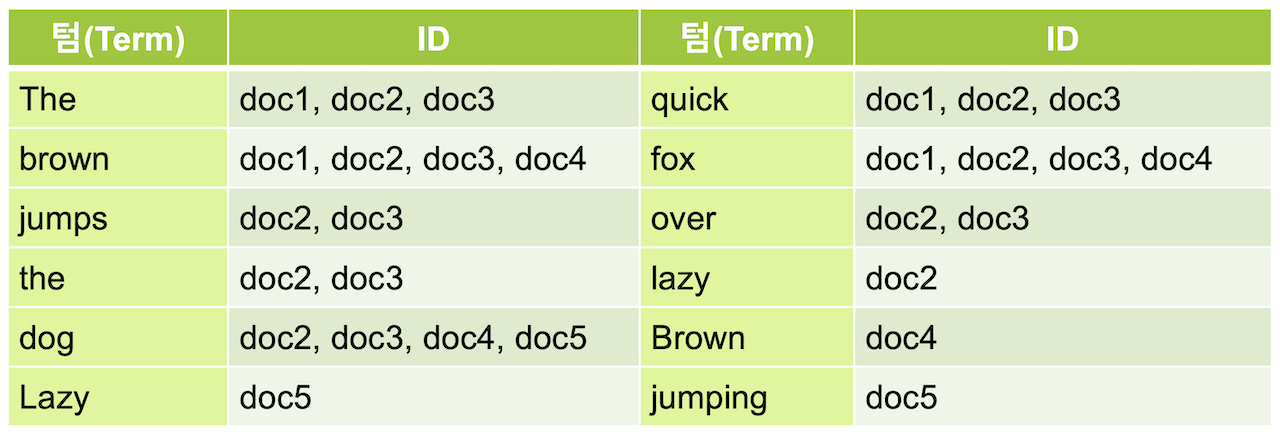 Elasticsearch 03 | Data Indexing and Text Analysis