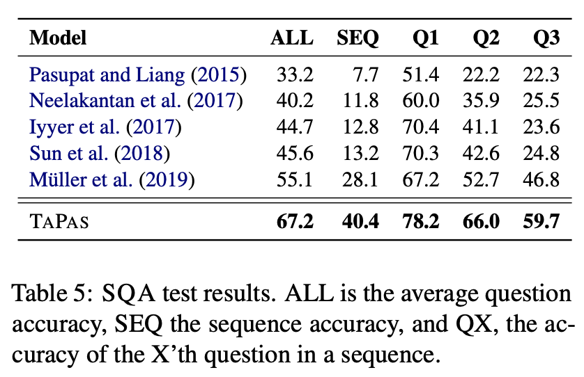 TAPAS: Weakly Supervised Table Parsing via Pre-training 논문 설명