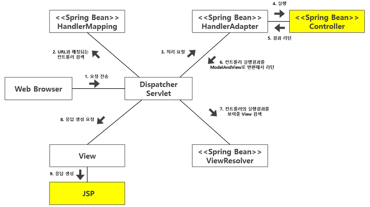 Spring Mvc Handlermapping의 동작방식 이해하기 1편