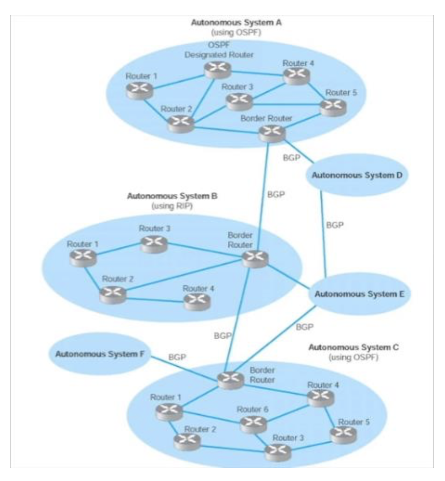 [네트워크] 8. Intra-&Inter- AS Routing and SDN1