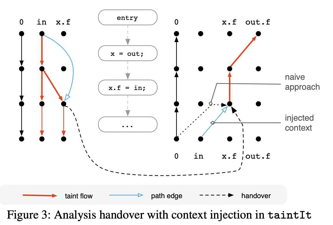 FlowDroid: Precise Context, Flow, Field, Object-sensitive and Lifecycle-aware Taint Analysis for ...