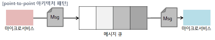 MSA 정리 - (7) Backing Service