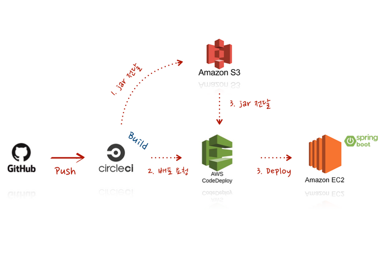 AWS S3, CodeDeploy 연동하기