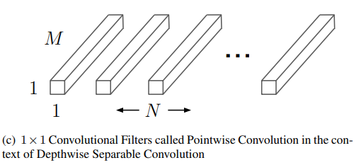 Depthwise Separable Convolution