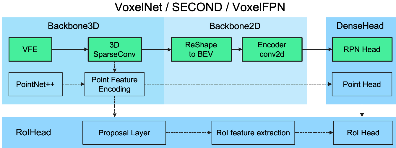 LiDAR 3D object detection (1) VoxelNet: End-to-end Learning for Point Cloud Based 3D Object ...