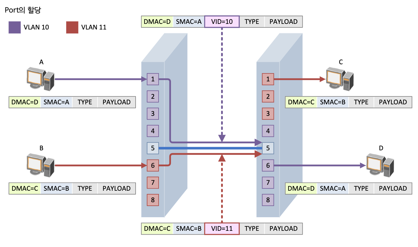 VLAN(Virtual LAN)