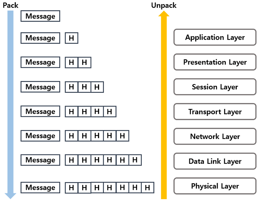 OSI 7 계층과 TCP/IP 계층