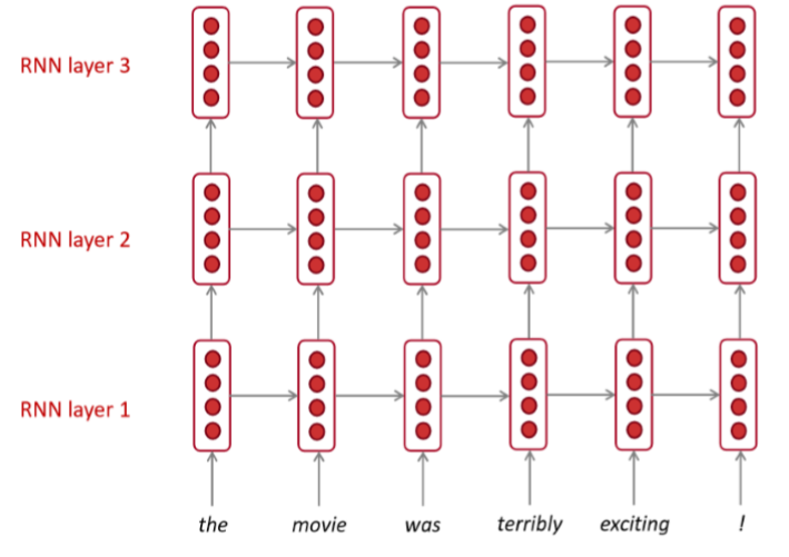 Lecture 7 – Vanishing Gradients, Fancy RNNs