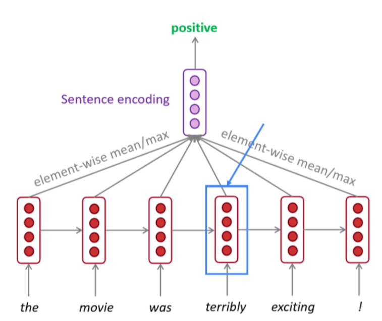 Lecture 7 – Vanishing Gradients, Fancy RNNs
