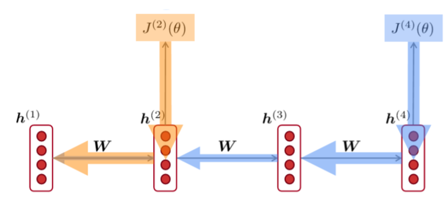 Lecture 7 – Vanishing Gradients, Fancy RNNs