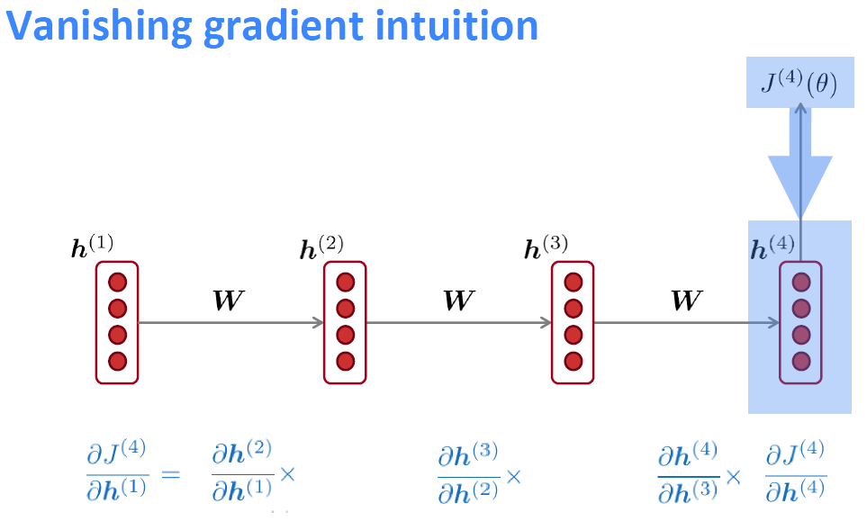 Lecture 7 – Vanishing Gradients, Fancy RNNs