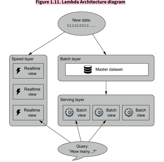 빅데이터 파이프라인 구축을 위한 Lamda Architecture