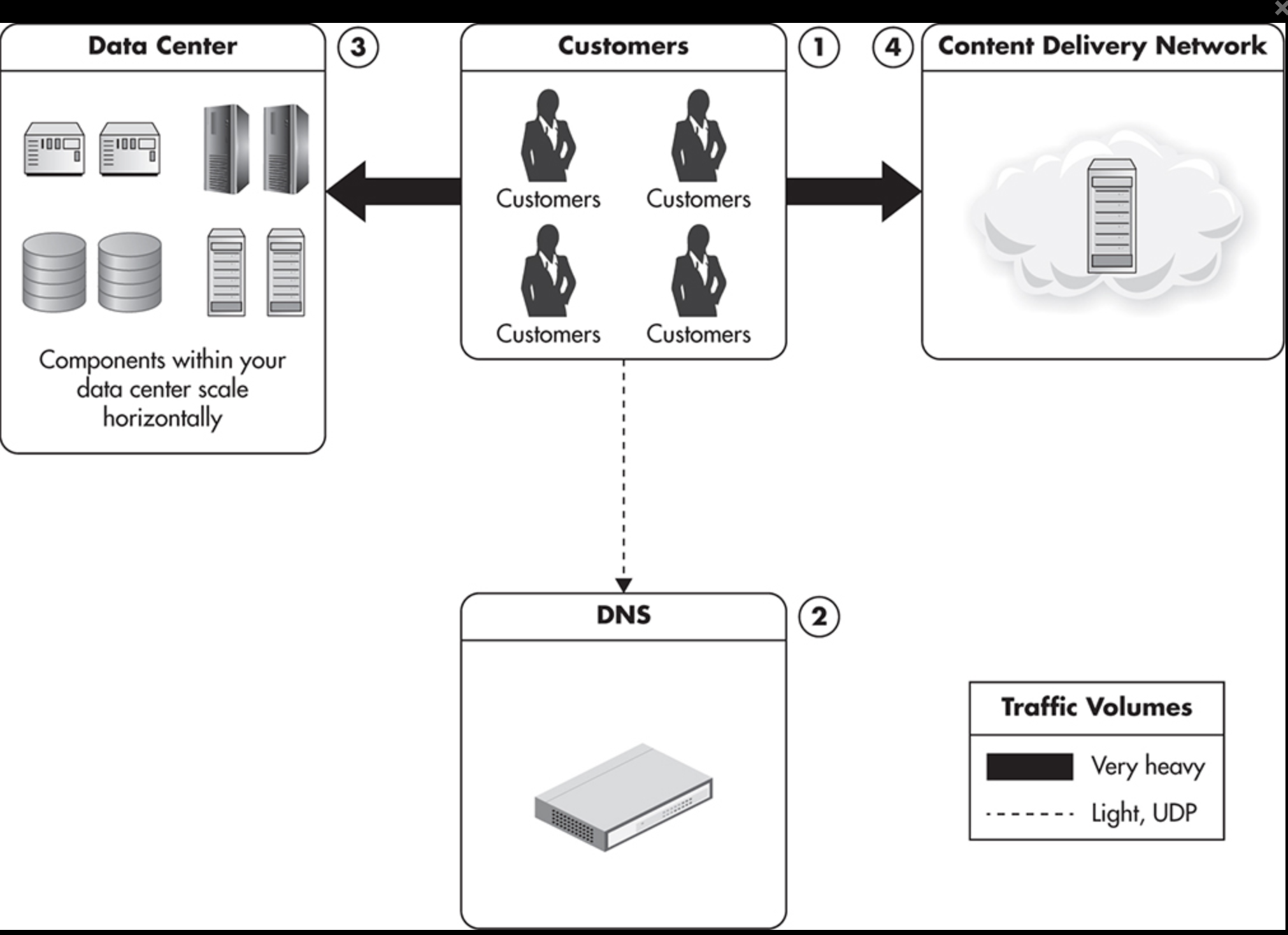 확장 가능 비즈니스를 위한 Web Scalability for Startup Engineers