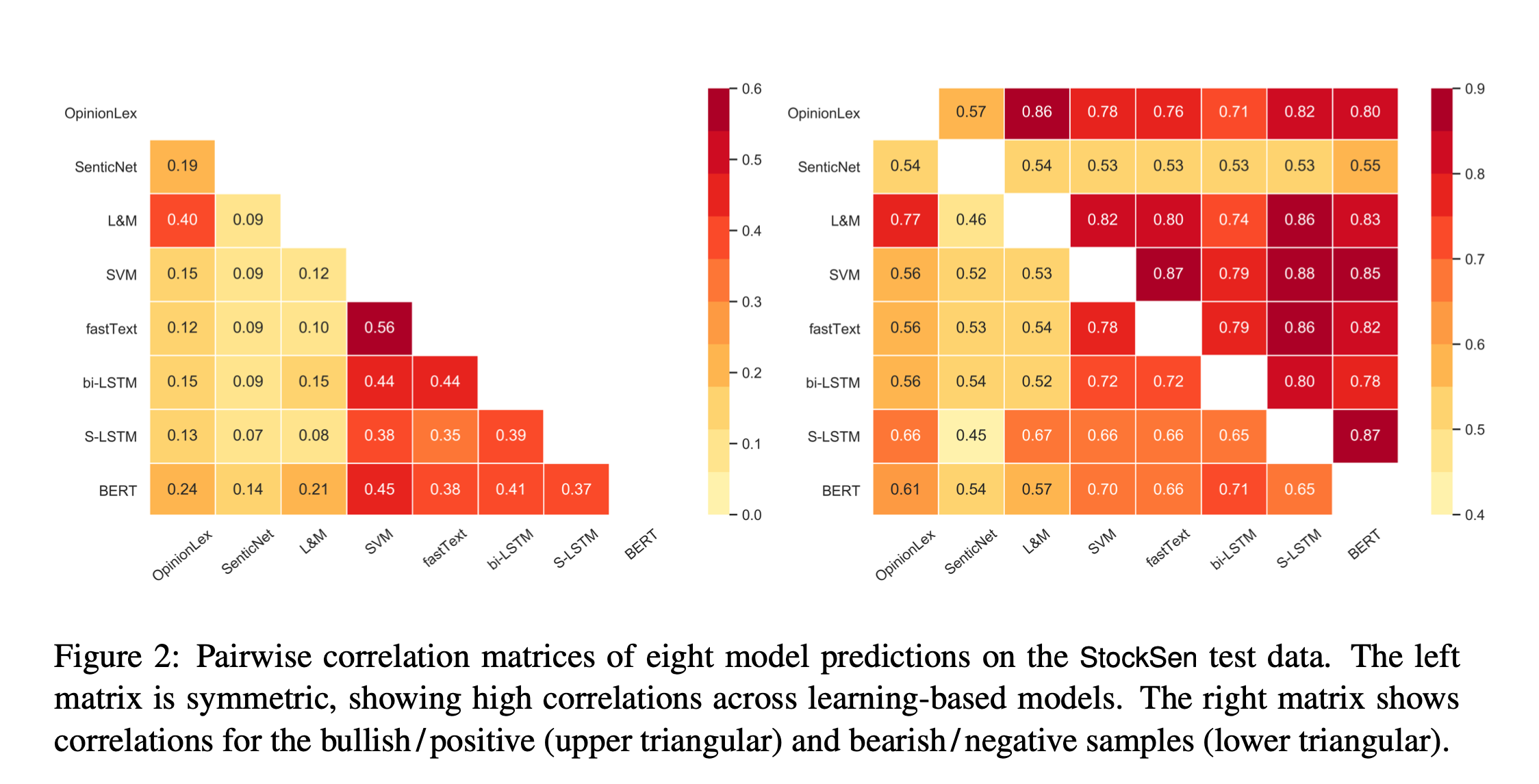[NLP Paper] Financial Sentiment Analysis: An Investigation into Common ...