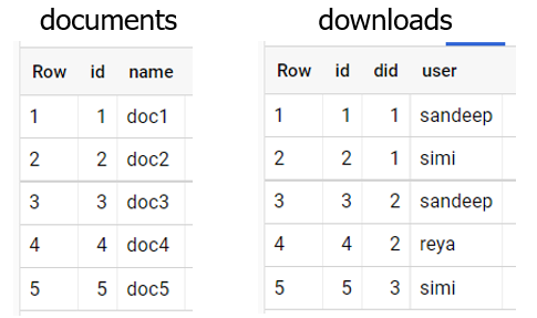 [BigQuery] Left Join using ON or WHERE