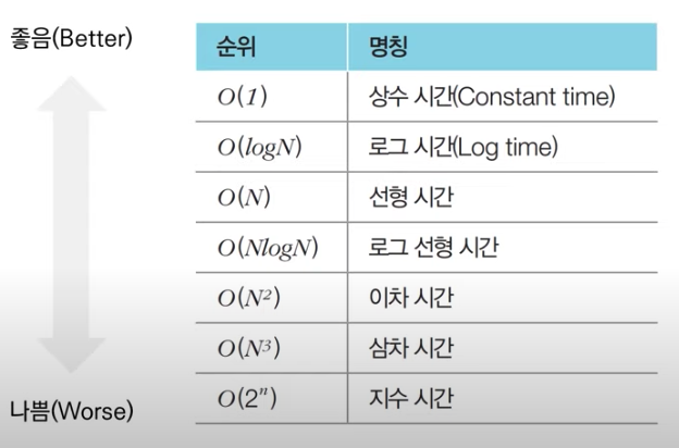 Python 알고리즘 요구사항 분석 시간 복잡도