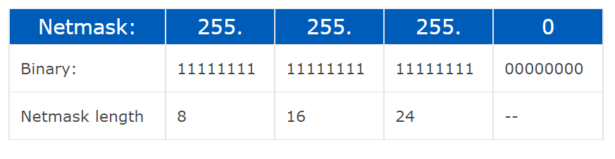 Netmask