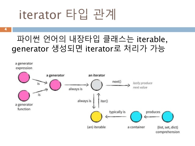 Python Iterable
