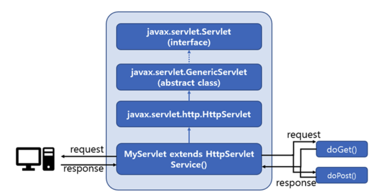 Servlet Container 정리 Servlet Container 정리