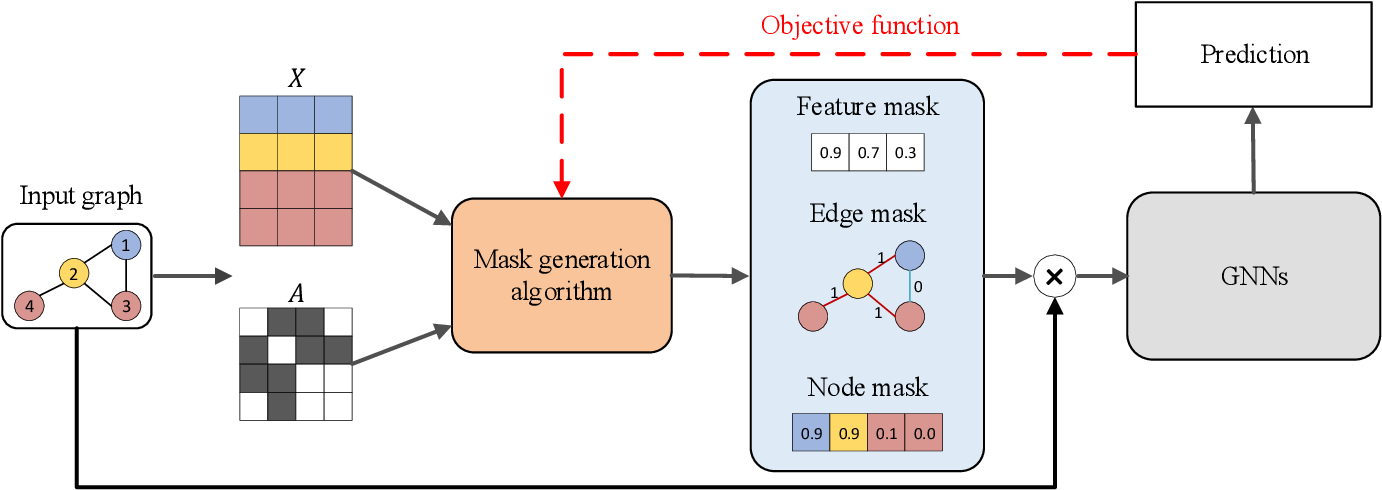 [5주차] 논문리뷰 - GNNExplainer: Generating Explanations for Graph Neural Networks