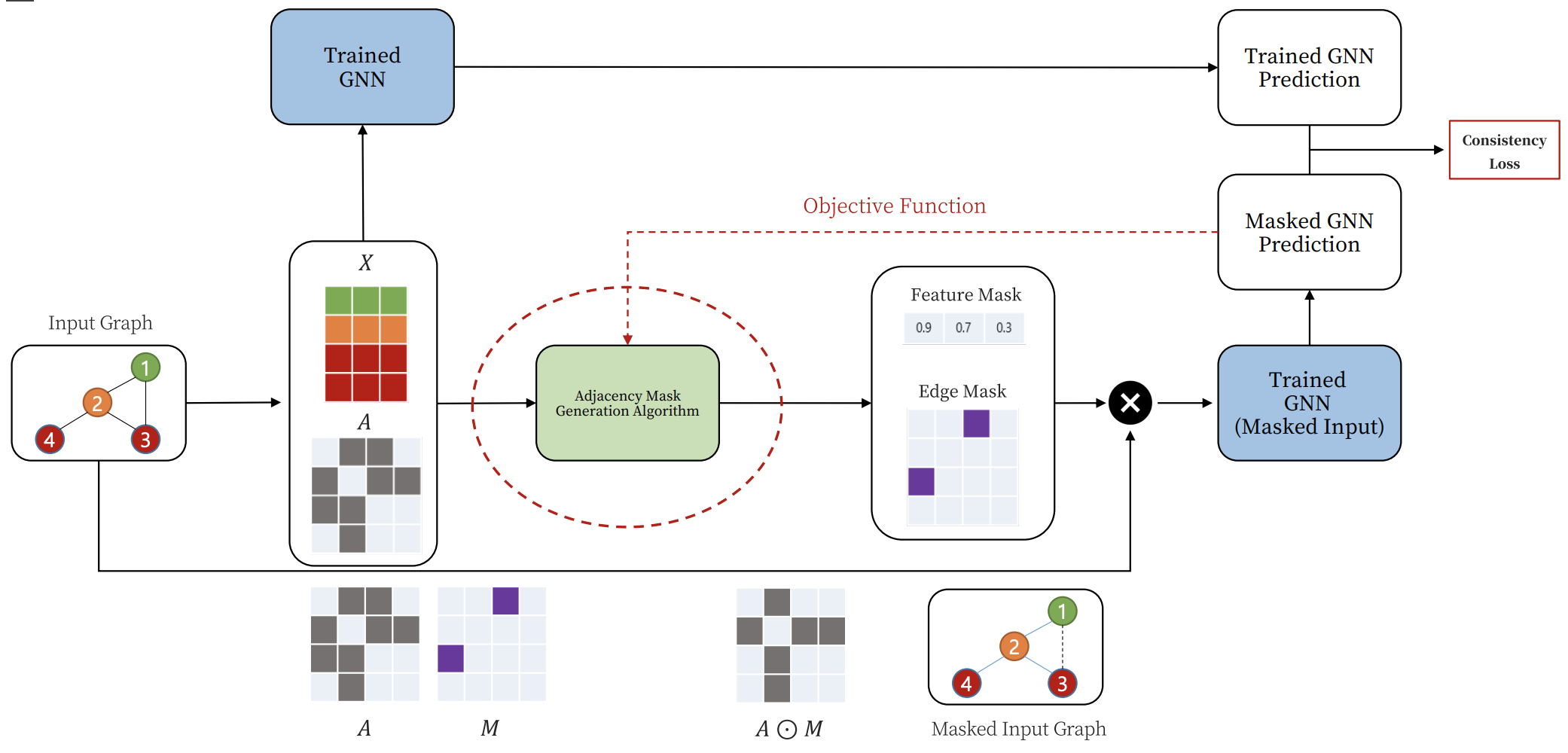 [5주차] 논문리뷰 - GNNExplainer: Generating Explanations for Graph Neural Networks