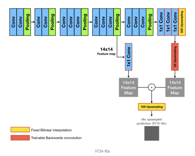 (FCN) Fully Convolutional Networks for Semantic Segmentation 리뷰
