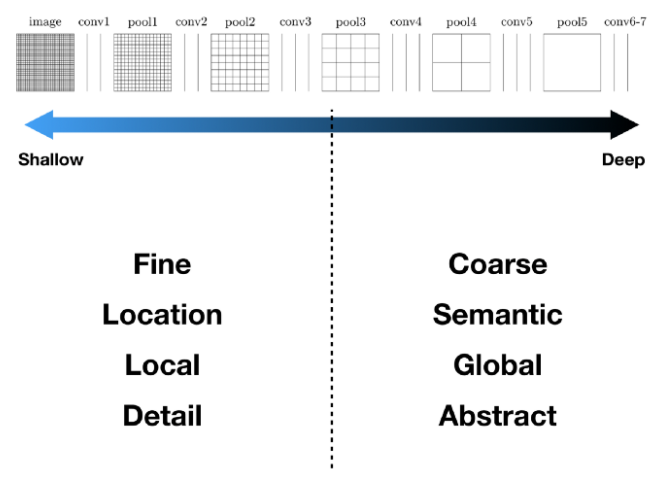 (FCN) Fully Convolutional Networks for Semantic Segmentation 리뷰