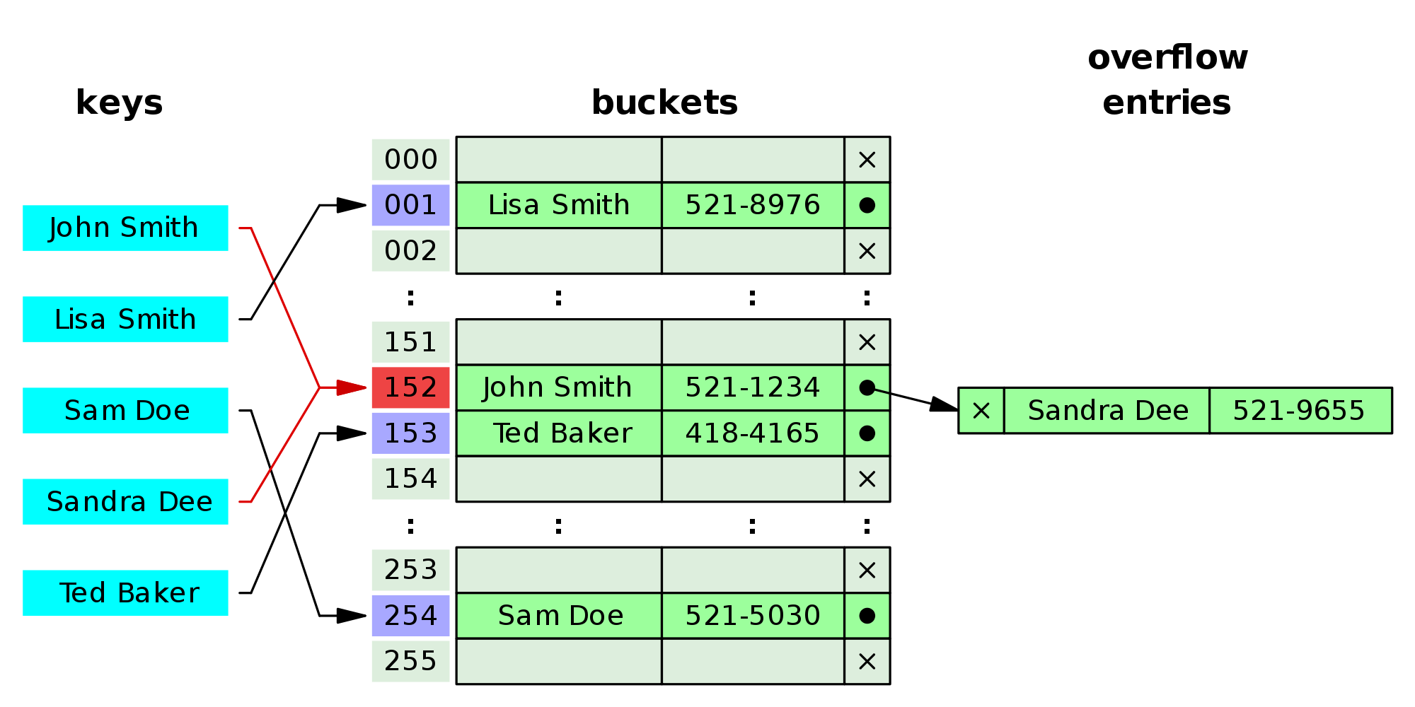 데이터구조: Linked List, Graph, Tree, Binary Search Tree, Hash Table