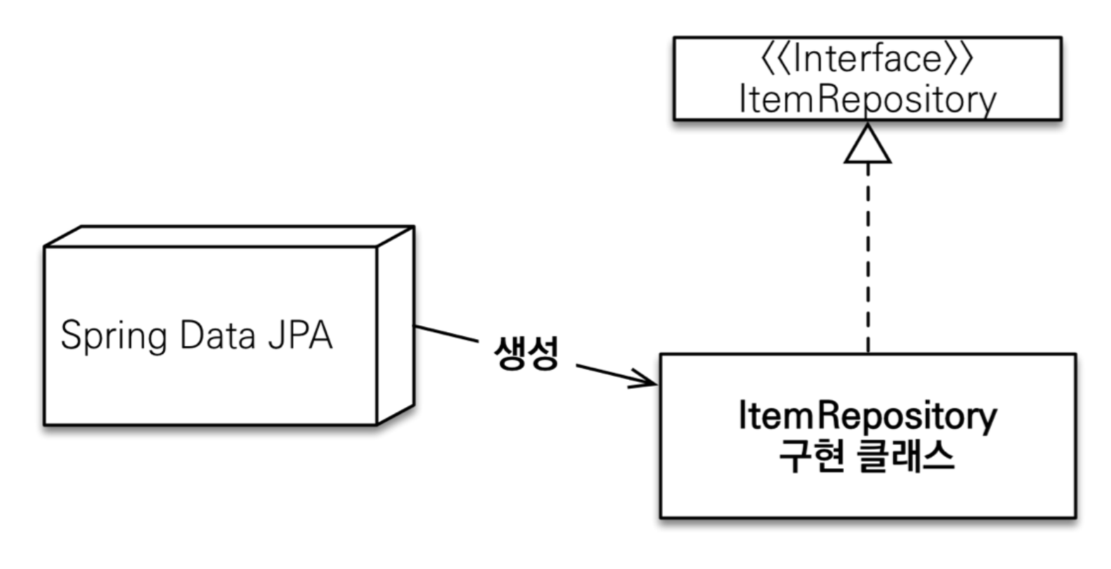 [Spring Data Jpa] JPA..그래 알겠어.. 그래서 스프링 데이터 JPA는 어떻게 쓰는데..