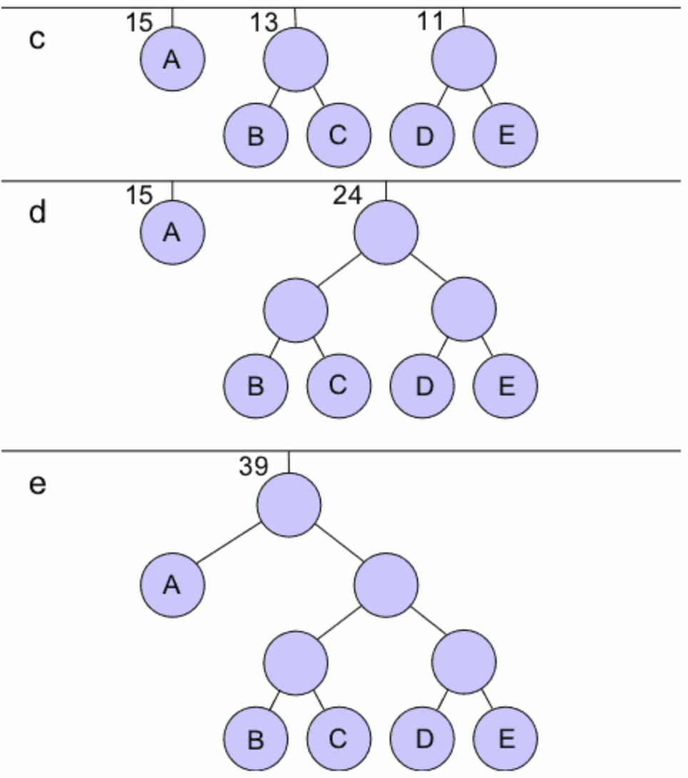 허프만 코딩(Huffman coding)