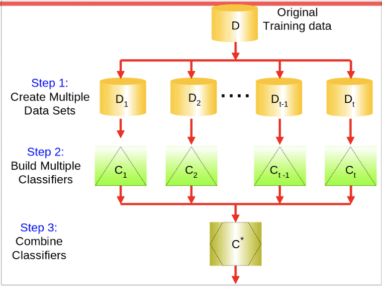 #Ordinal Encoding - velog