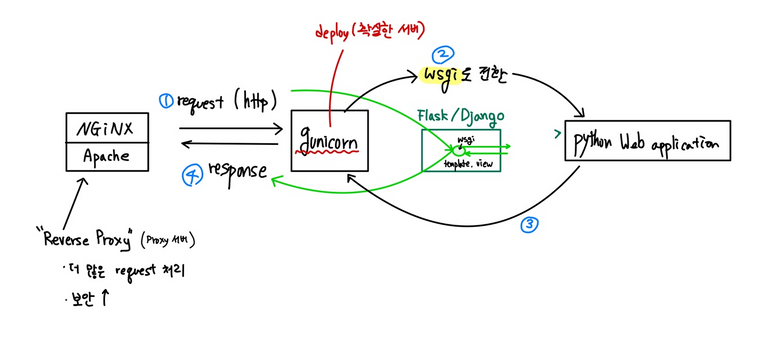 Flow of python web app deployment (WSGI v.s ASGI)