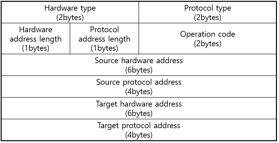 [네트워크] ARP / GARP / RARP