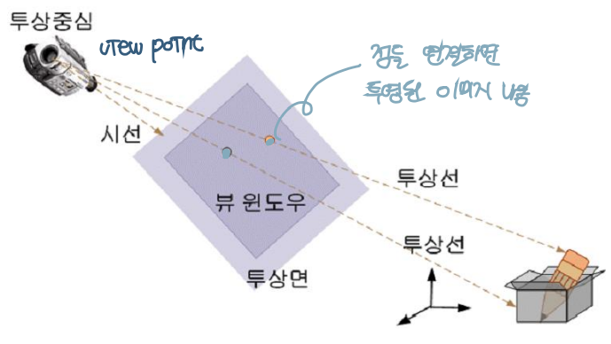 [Computer Graphics] 5. Projection