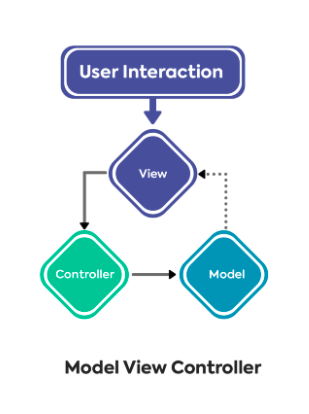 Flutter MVC, MVP, MVVM + Flux
