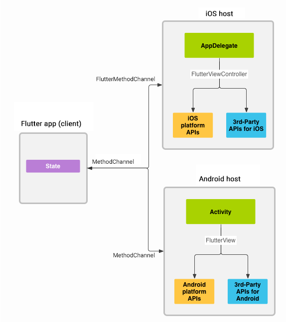 WidgetsFlutterBinding.ensureInitialized(); 사용 이유