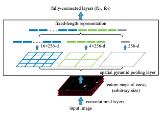[논문요약] Spatial Pyramid Pooling in Deep Convolutional Networks for Visual Recognition