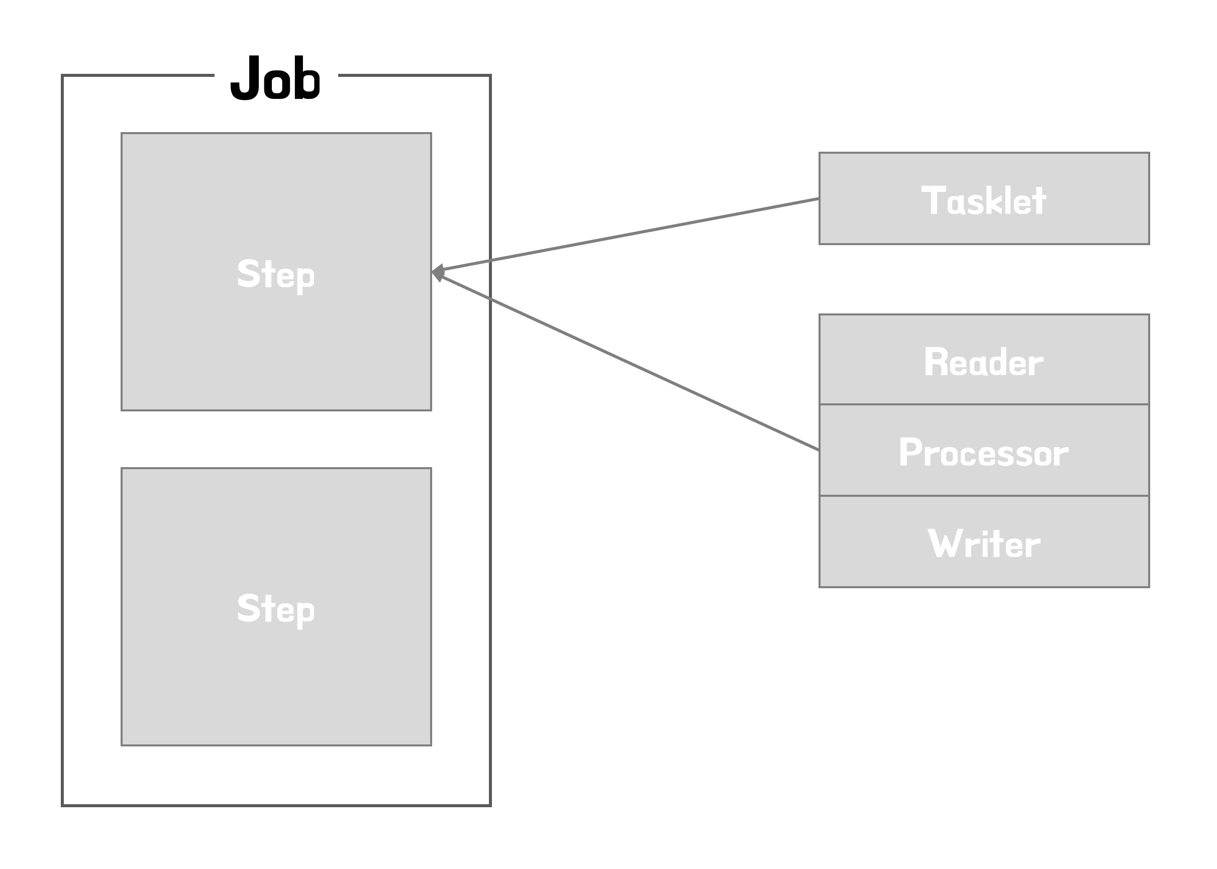 Spring Batch Guide - 02. Batch Job 실행하기